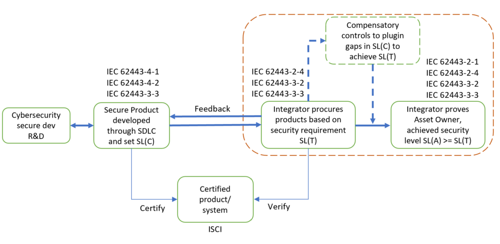 Secure Development LifeCycle - An IEC 62443-4-X approach - webo Secure Development LifeCycle - An IEC 62443-4-X approach - webo